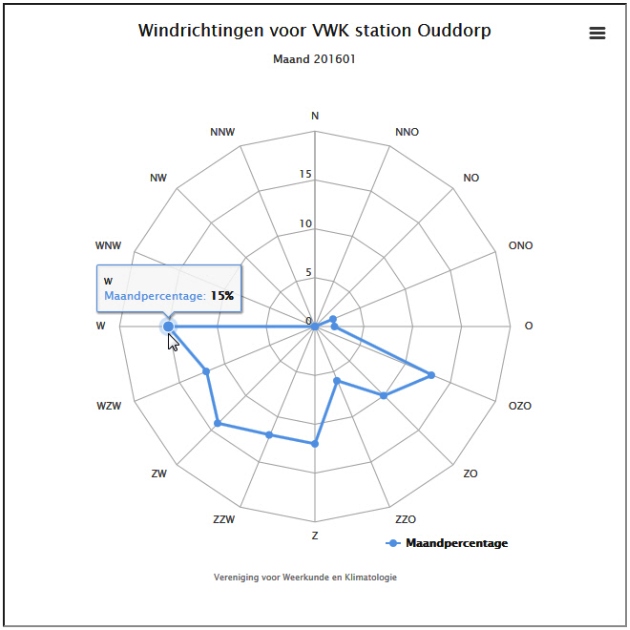 Vereniging voor Weerkunde en Klimatologie